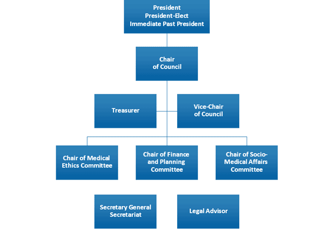 Structure – WMA – The World Medical Association
