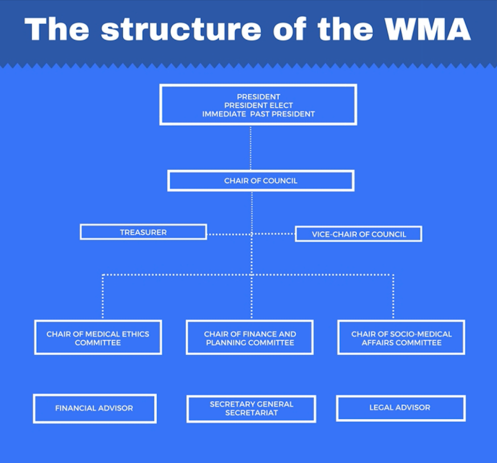 Structure – WMA – The World Medical Association